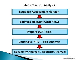 DCF & NON DCF.ppt