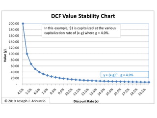 DCF Value Stability Chart | PPTX