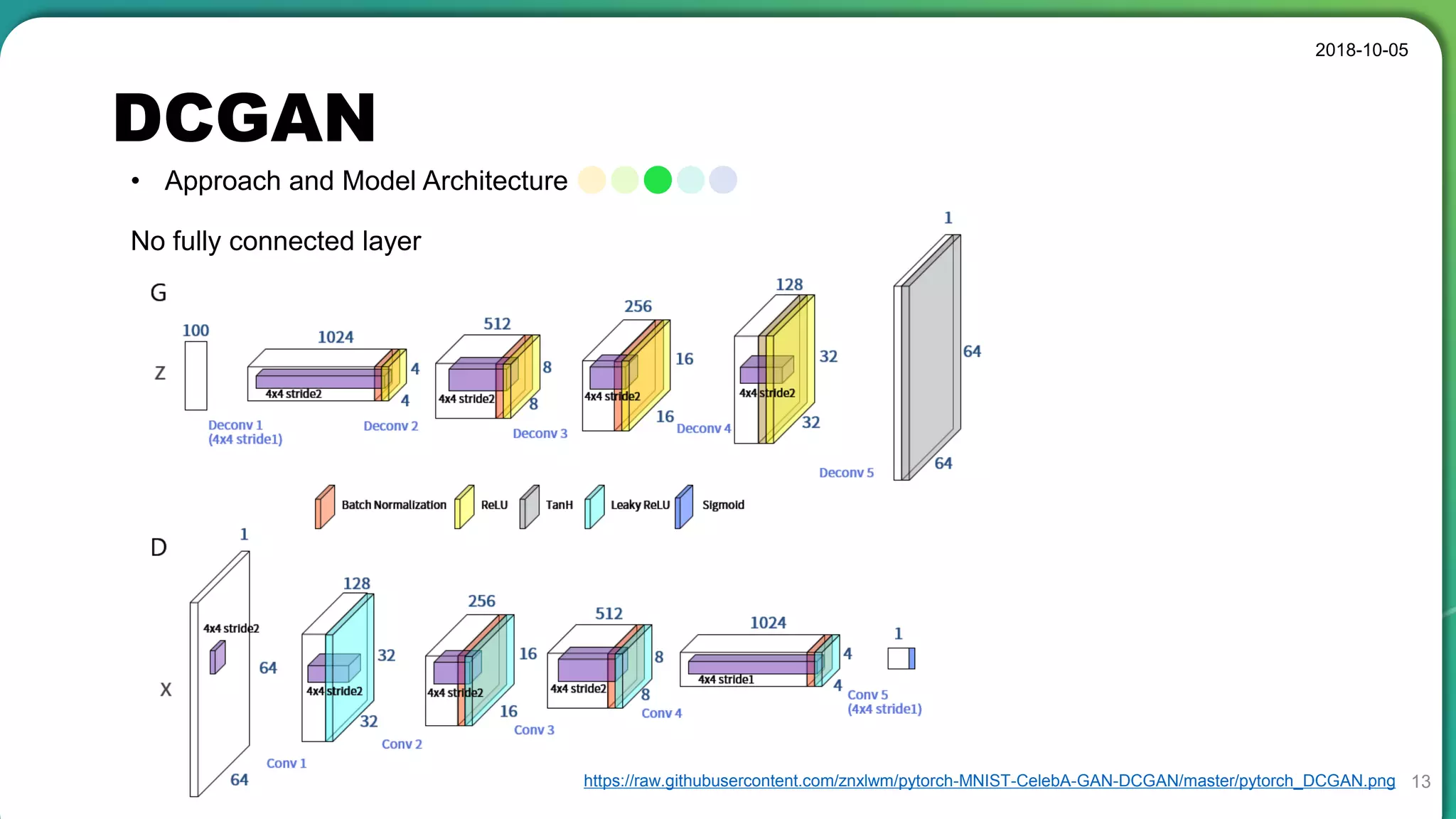 Deep Convolutional GANs - meaning of latent space | PPT