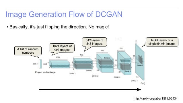 DCGAN - How does it work?