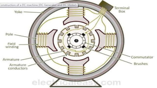 DC GENERATOR BASICS AND WORKING PRINCIPLE.pptx