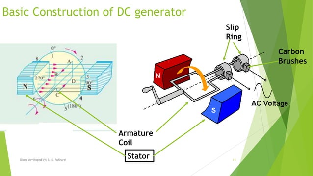 Operating Principle of DC Generator | PPTX | Radio Control | Hobbies ...
