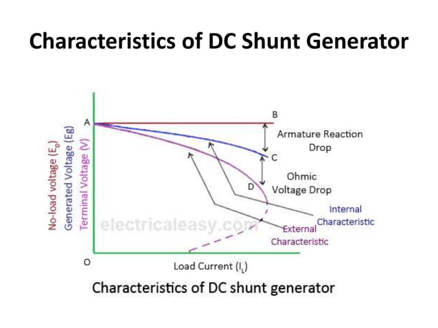 Dc generator characteristics | PPTX