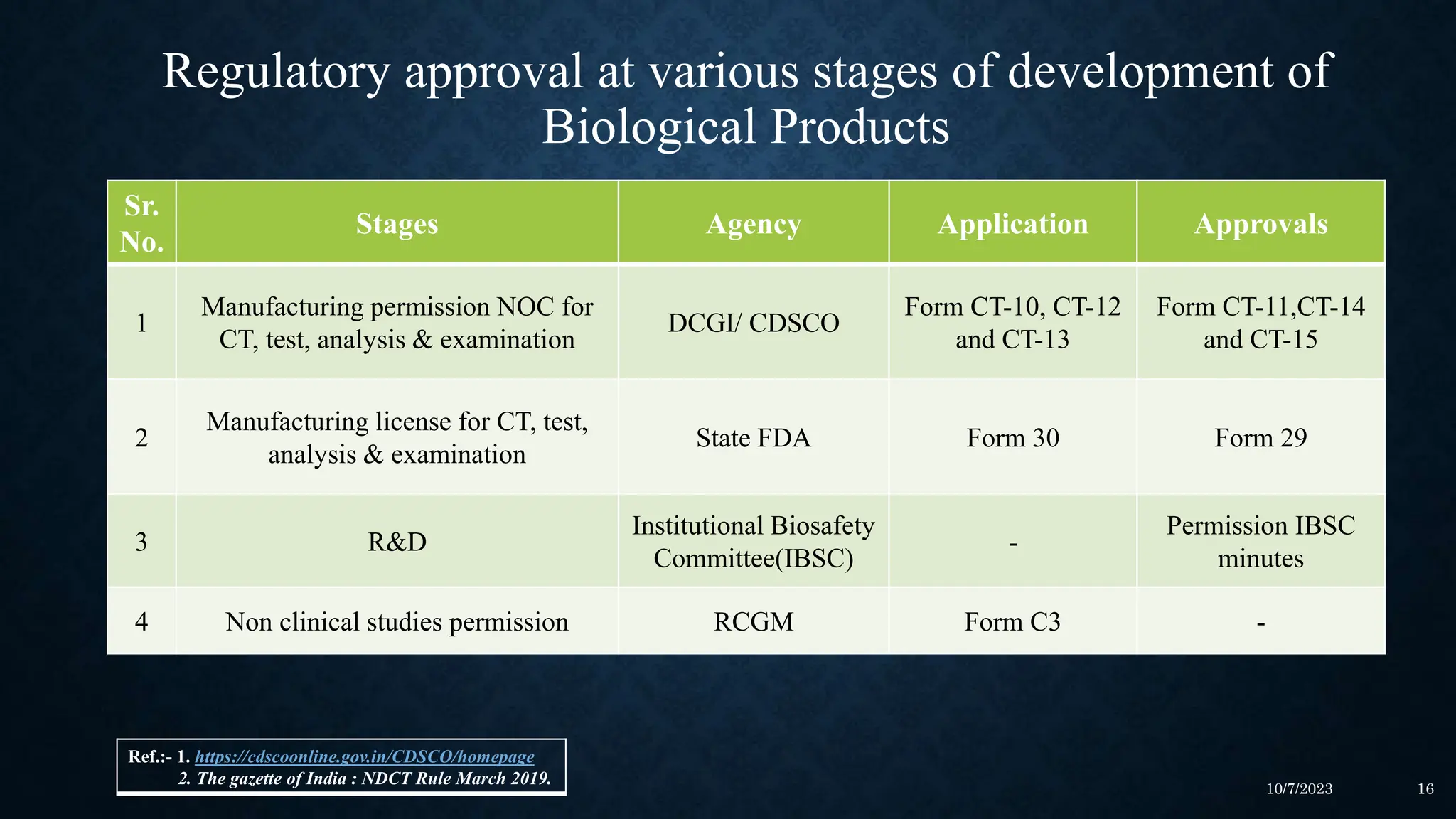 DCGI Applications and Submissions at SUGAM Portal.pptx