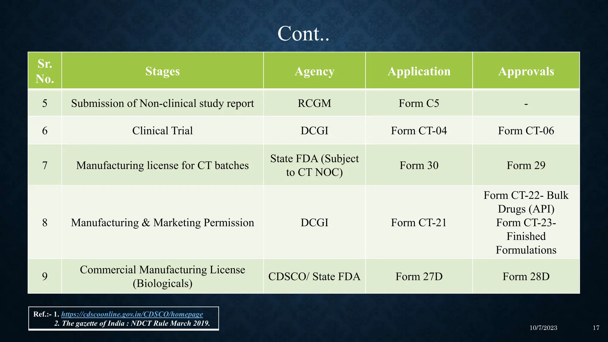 DCGI Applications and Submissions at SUGAM Portal.pptx