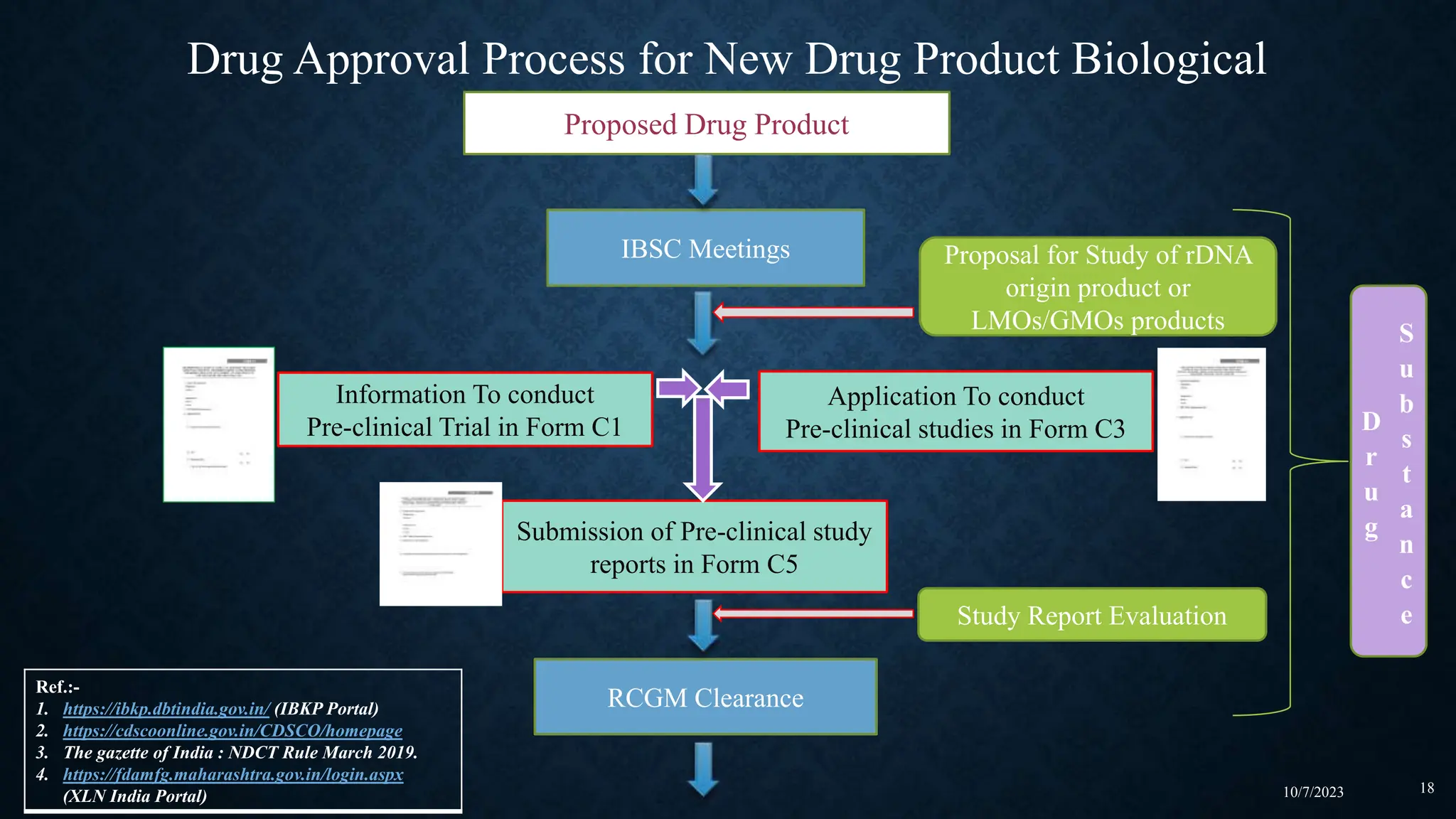 DCGI Applications and Submissions at SUGAM Portal.pptx