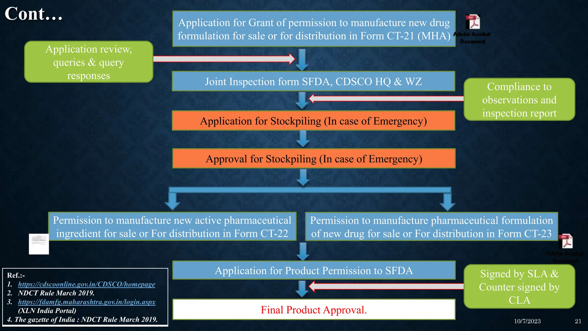 DCGI Applications and Submissions at SUGAM Portal.pptx