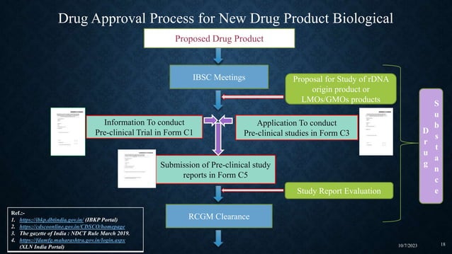 DCGI Applications and Submissions at SUGAM Portal.pptx | Pharmaceutical ...
