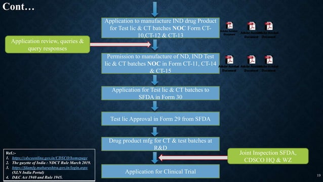 DCGI Applications and Submissions at SUGAM Portal.pptx | Pharmaceutical ...