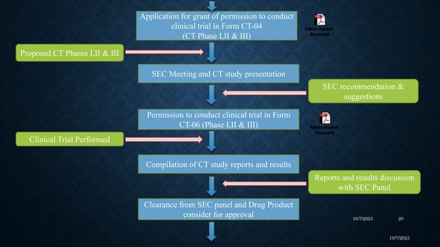 DCGI Applications and Submissions at SUGAM Portal.pptx | Pharmaceutical ...
