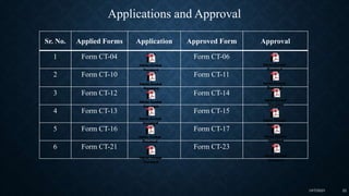 DCGI Applications and Submissions at SUGAM Portal.pptx