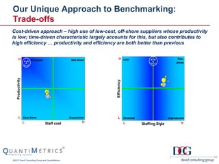 Benchmarking As a Tool for Optimising Software Development Performance | PPT