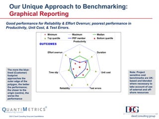 Benchmarking As a Tool for Optimising Software Development Performance | PPT