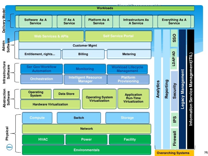 Dell And Openstack