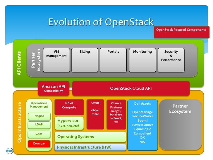Dell And Openstack