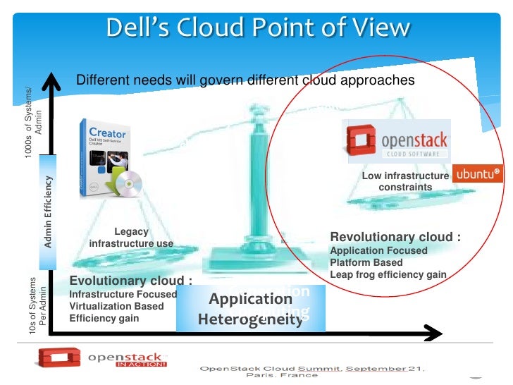 Dell And Openstack