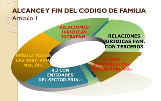 DERECHO SUSTANTIVO CODIGO DE FAMILIA.ppt