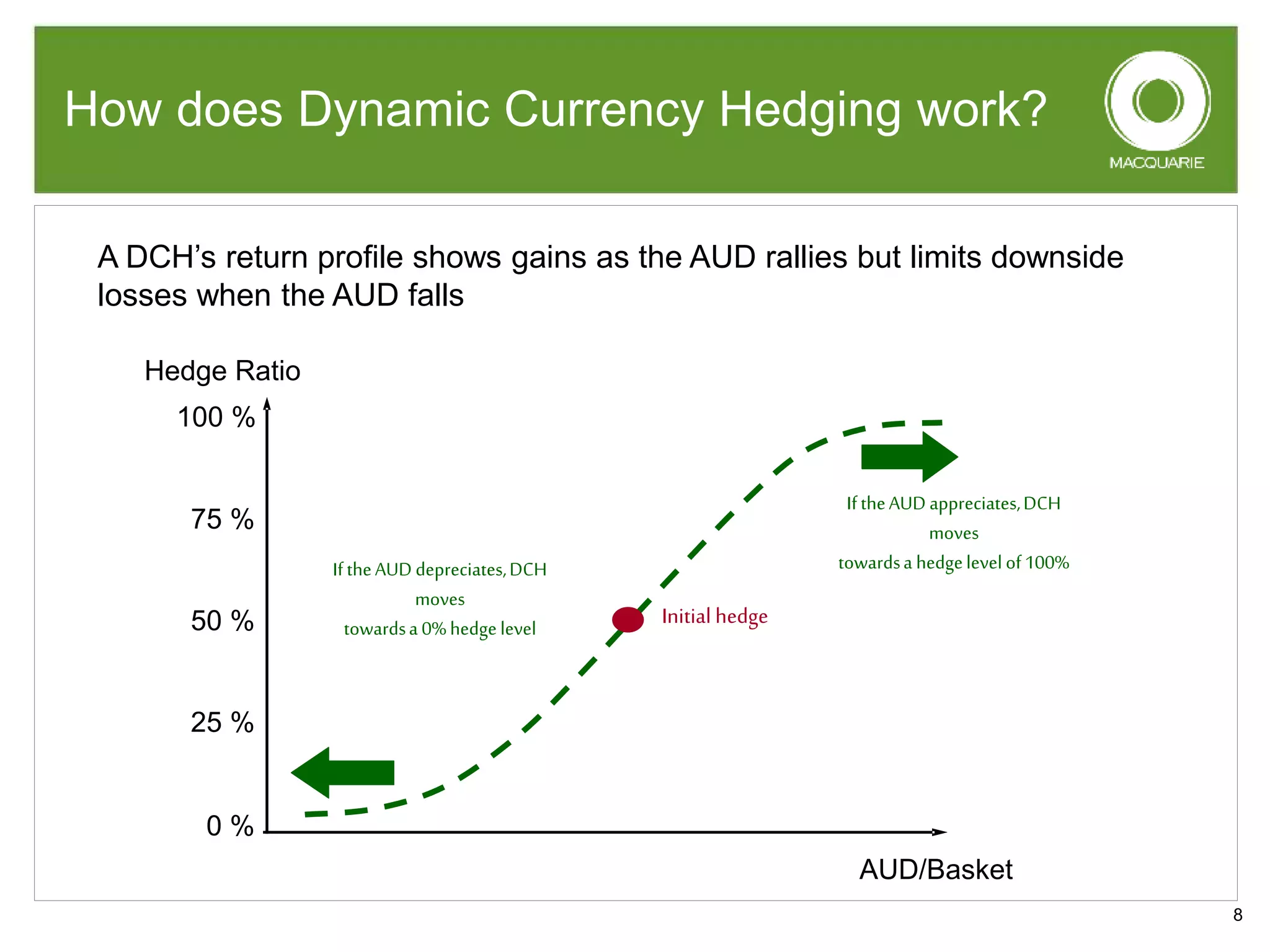 Dynamic Currency Hedging | PPT
