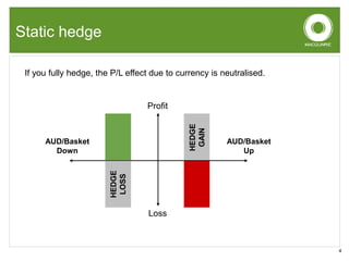 Dynamic Currency Hedging | PPT