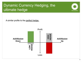 Dynamic Currency Hedging | PPT