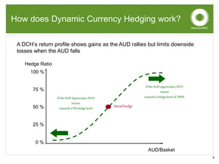Dynamic Currency Hedging | PPT