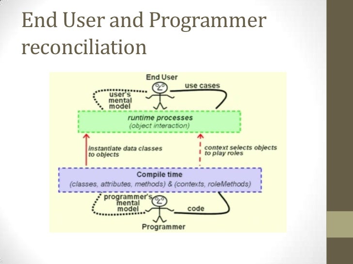 Marco Mancuso - Data Context Interaction