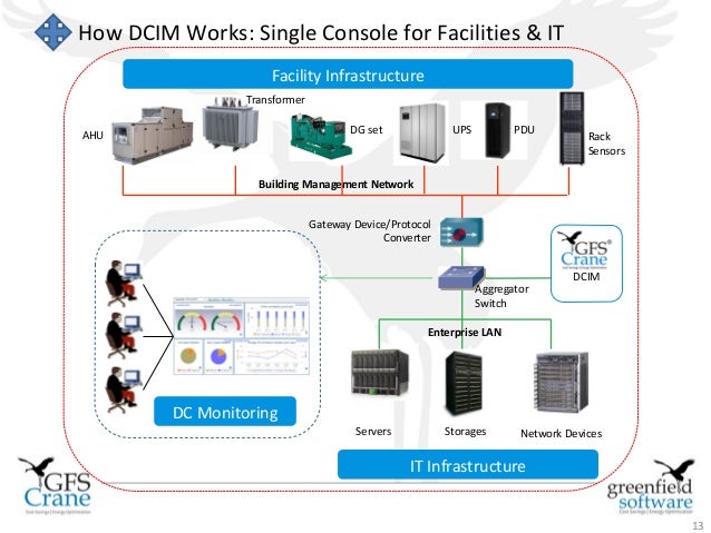 DCIM: ERP for the Data Center Manager
