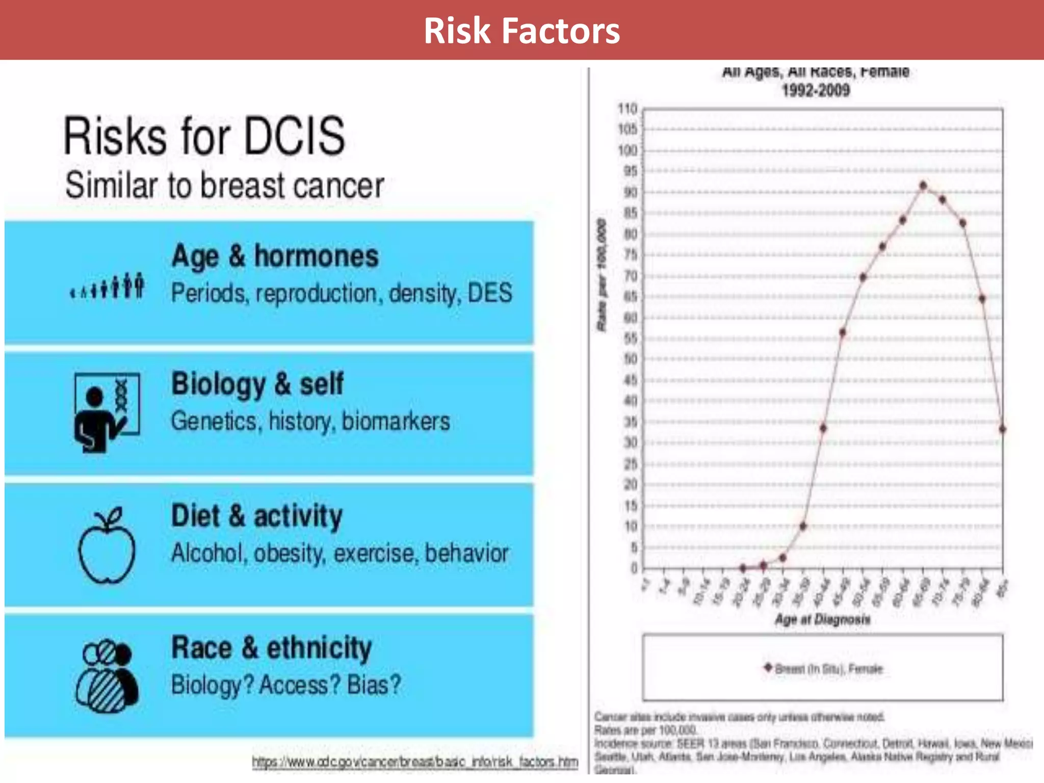 Ductal Carcinoma In Situ (DCIS) | PPTX
