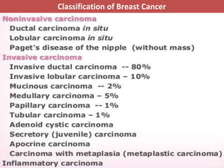 Ductal Carcinoma In Situ (DCIS) | PPTX