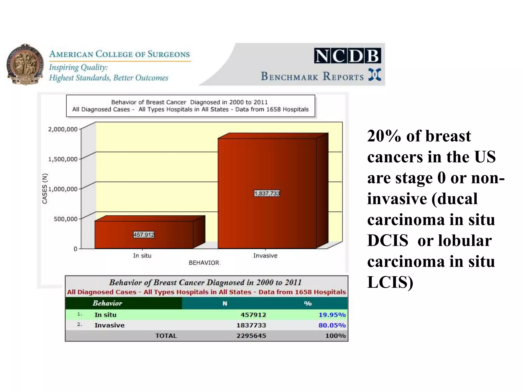 DCIS Breast Cancer | PPTX