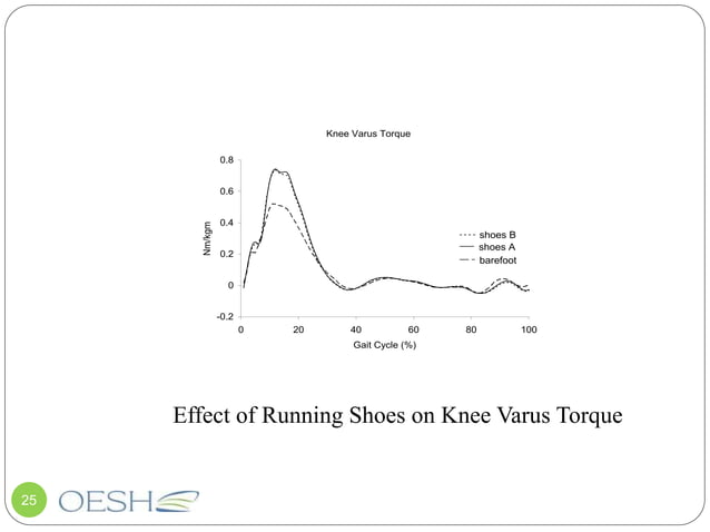 Healthy Shoe Design - How shoes affect joints | PPT
