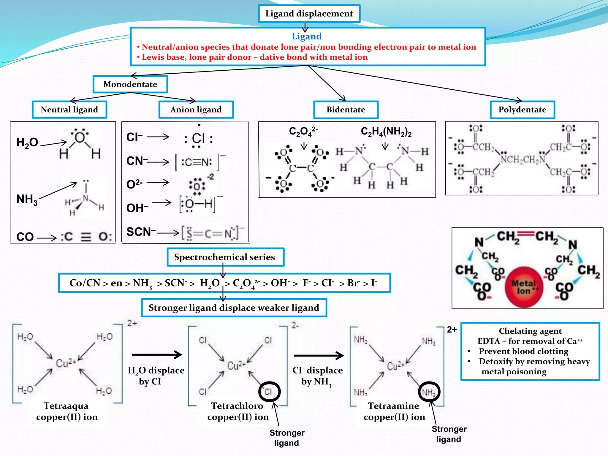 IB Chemistry on Properties of Transition Metal and Magnetism | PPTX