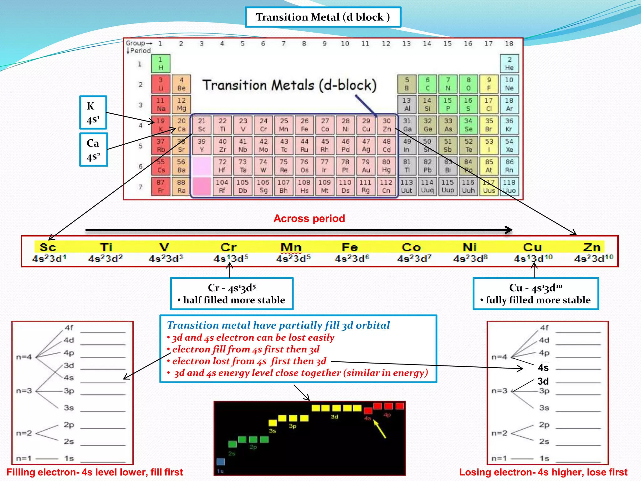 IB Chemistry on Properties of Transition Metal and Magnetism | PPTX