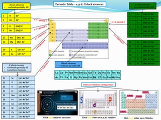 IB Chemistry on Properties of Transition Metal and Magnetism | PPTX