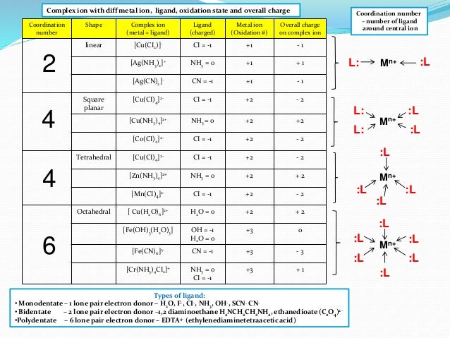 IB Chemistry on Properties of Transition Metal and Magnetism