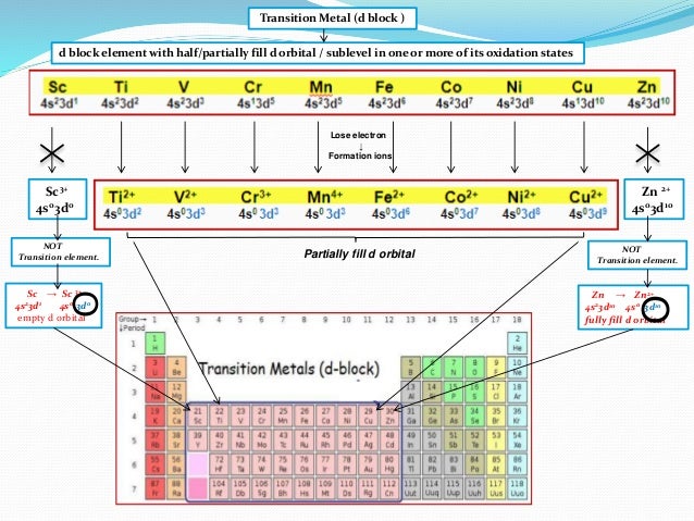 IB Chemistry on Properties of Transition Metal and Magnetism