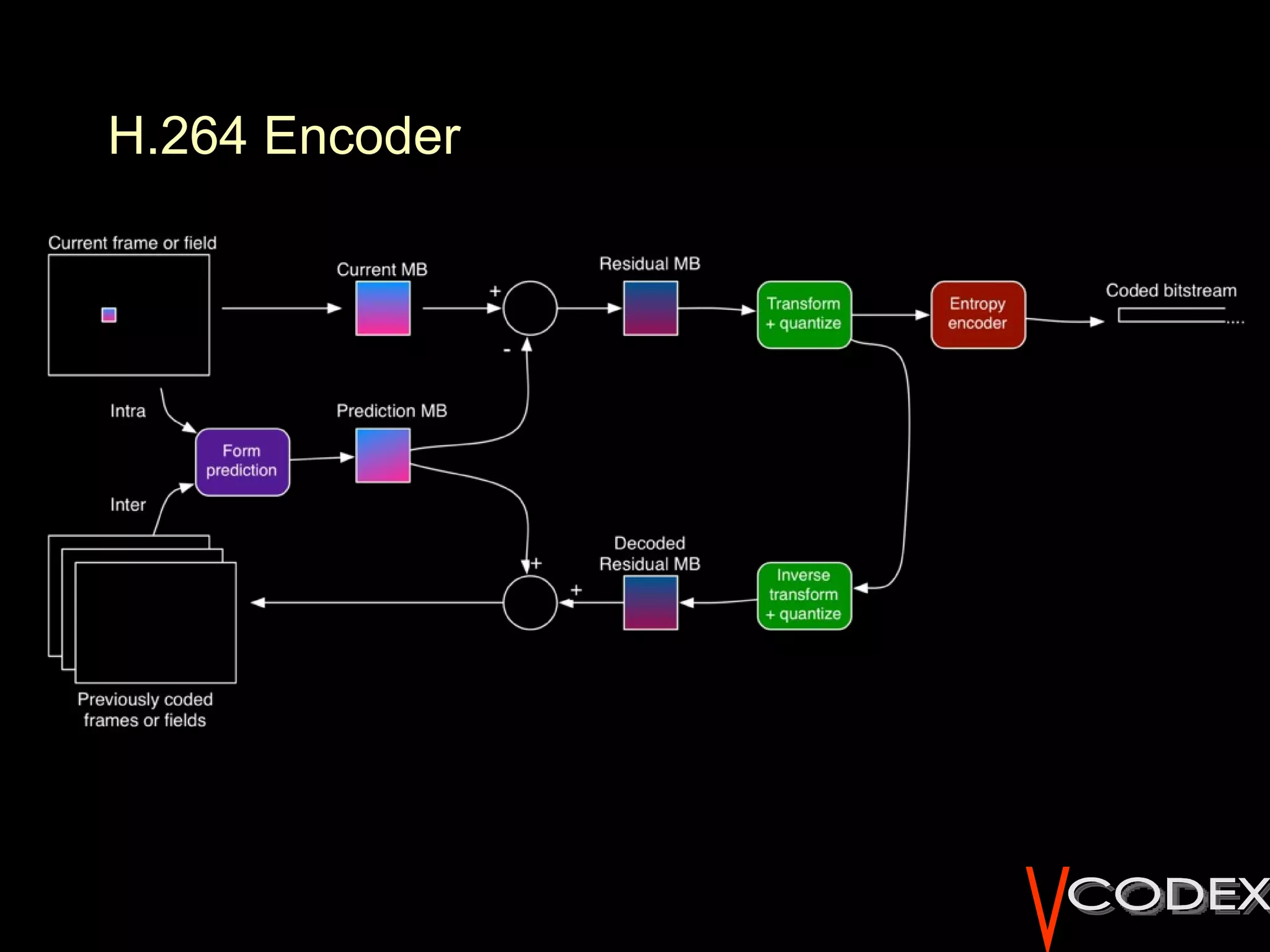Introduction to H.264 Advanced Video Compression | PPT
