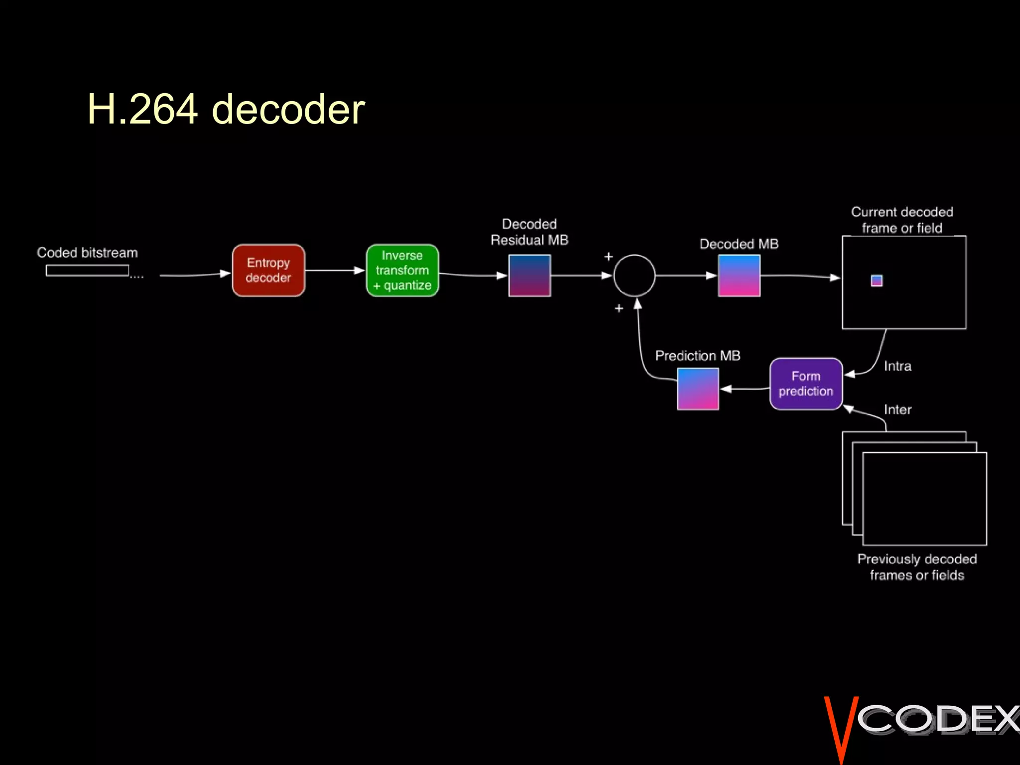 Introduction to H.264 Advanced Video Compression | PPT | Video Software | Computer Software and ...