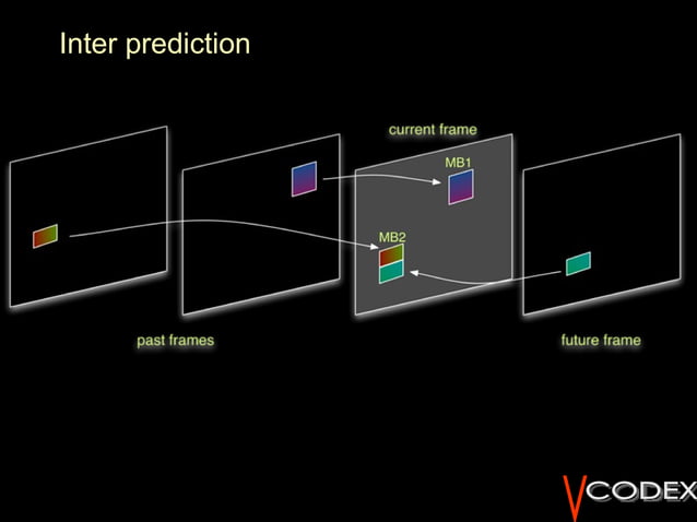 Introduction to H.264 Advanced Video Compression | PPT | Video Software ...