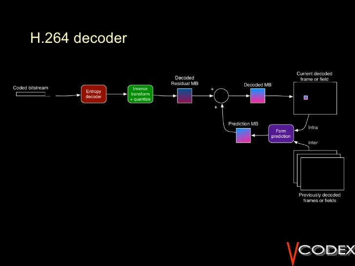 Introduction to H.264 Advanced Video Compression
