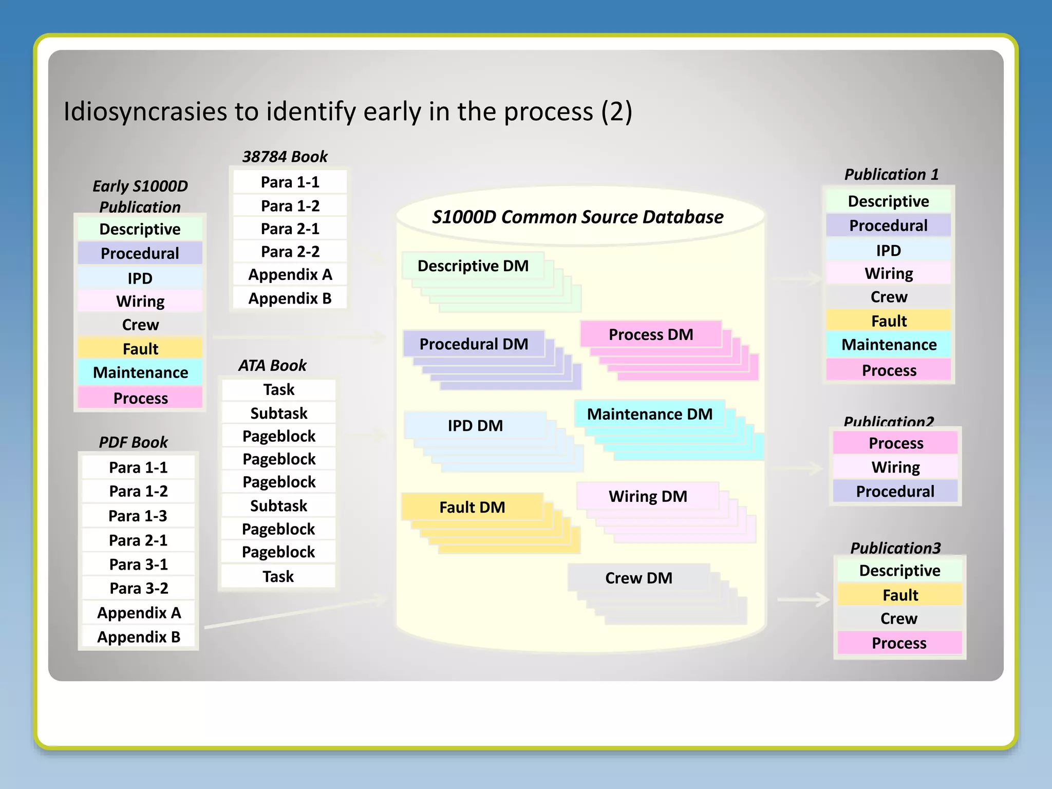 Managing the Complexities of Conversion to S1000D | PPTX