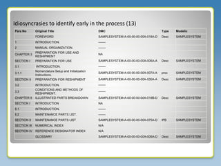 Managing the Complexities of Conversion to S1000D | PPTX