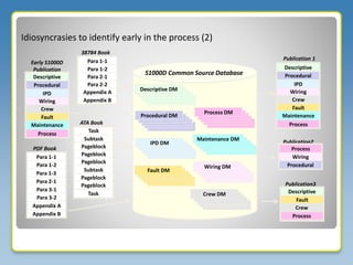 Managing the Complexities of Conversion to S1000D | PPTX