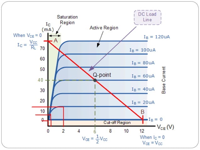 Dc load line fixed biasing | PPT