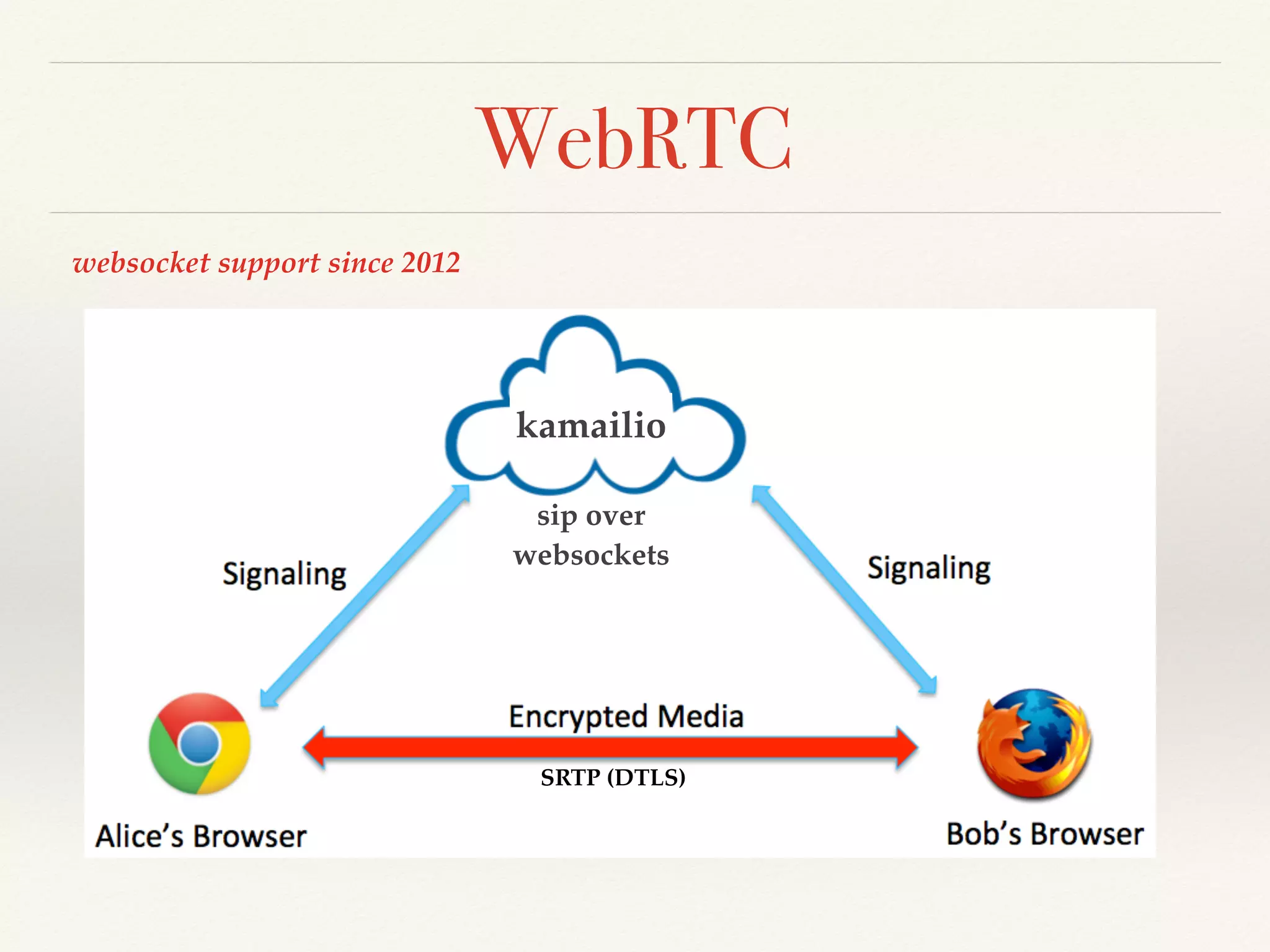 Kamailio - API Based SIP Routing | PDF