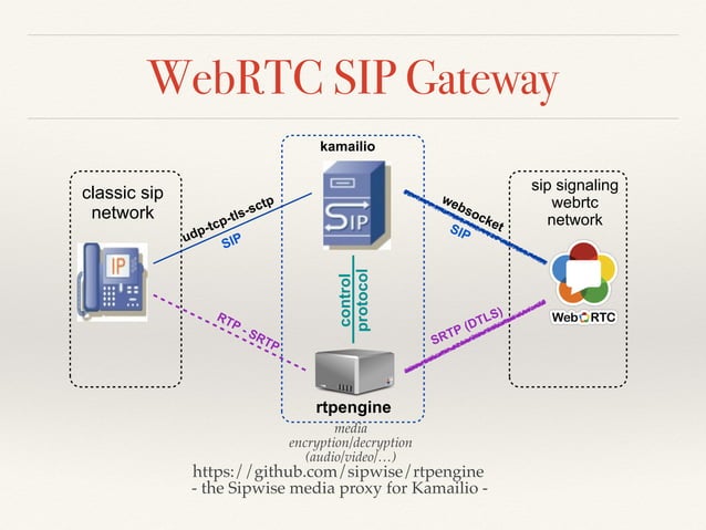 Kamailio - API Based SIP Routing | PDF