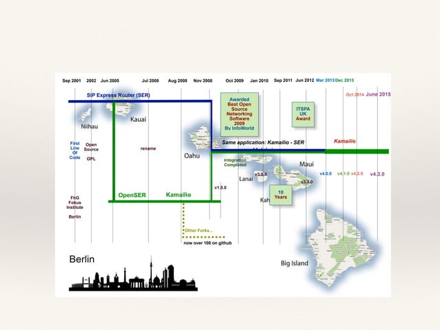 Kamailio Api Based Sip Routing Ppt