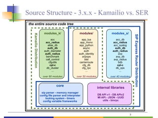 Kamailio - SIP Firewall for Carrier Grade Traffic | PDF
