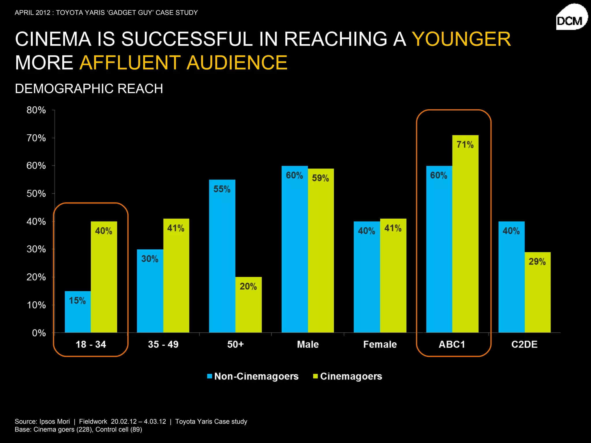 Cinema revs up Toyota's incremental reach | PPT