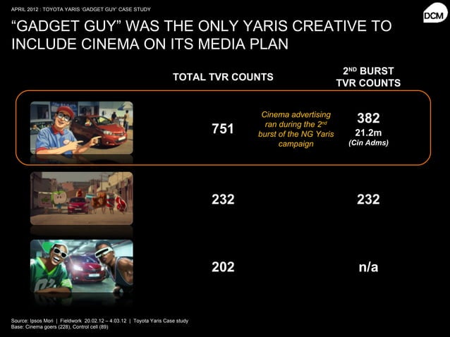 Cinema revs up Toyota's incremental reach | PPT | Auto Infotainment ...